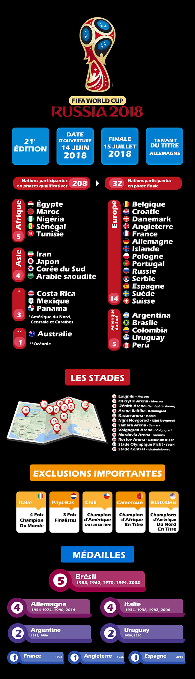 Infographie de la coupe du monde 2018 de football